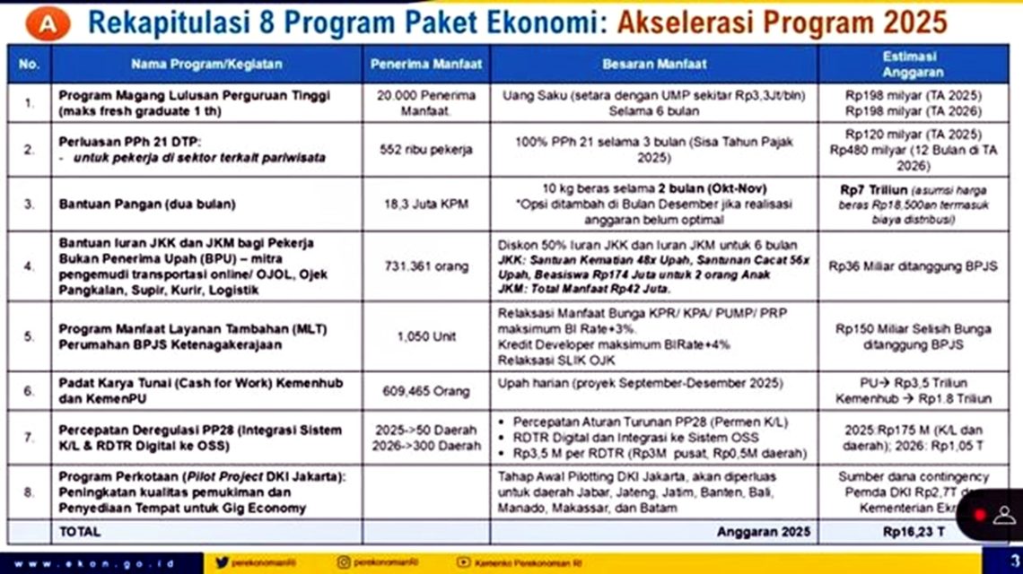 Pemerintah Luncurkan Delapan Program Akselerasi Pembangunan Tahun 2025 di Paket Ekonomi Nasional ...